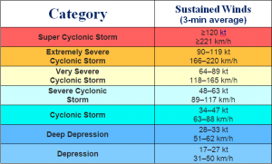 Naming of Cyclone - How Is It Done? - UPSC Current Affairs