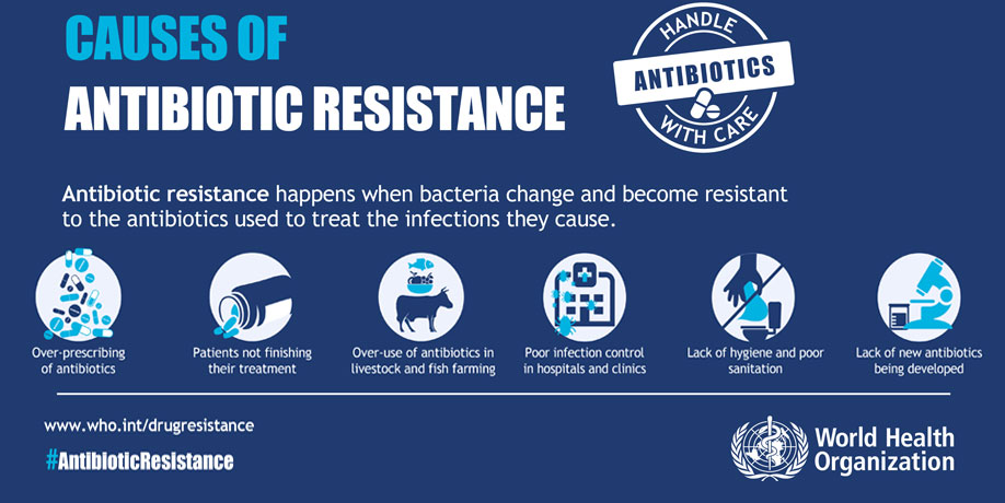 WHO To Control Antibiotic Resistance - Classic IAS Academy