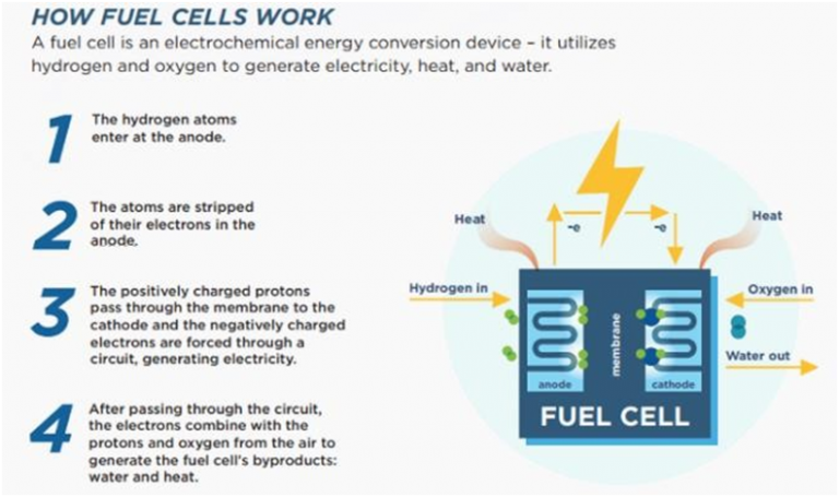 World’s most durable Hydrogen Fuel Cell
