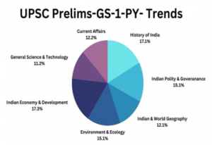 UPSC Prelims Previous Year Trend Analysis (Subject Wise)