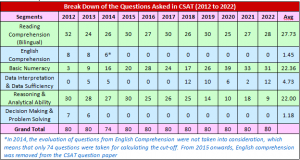 UPSC Prelims Previous Year Trend Analysis (Subject Wise)